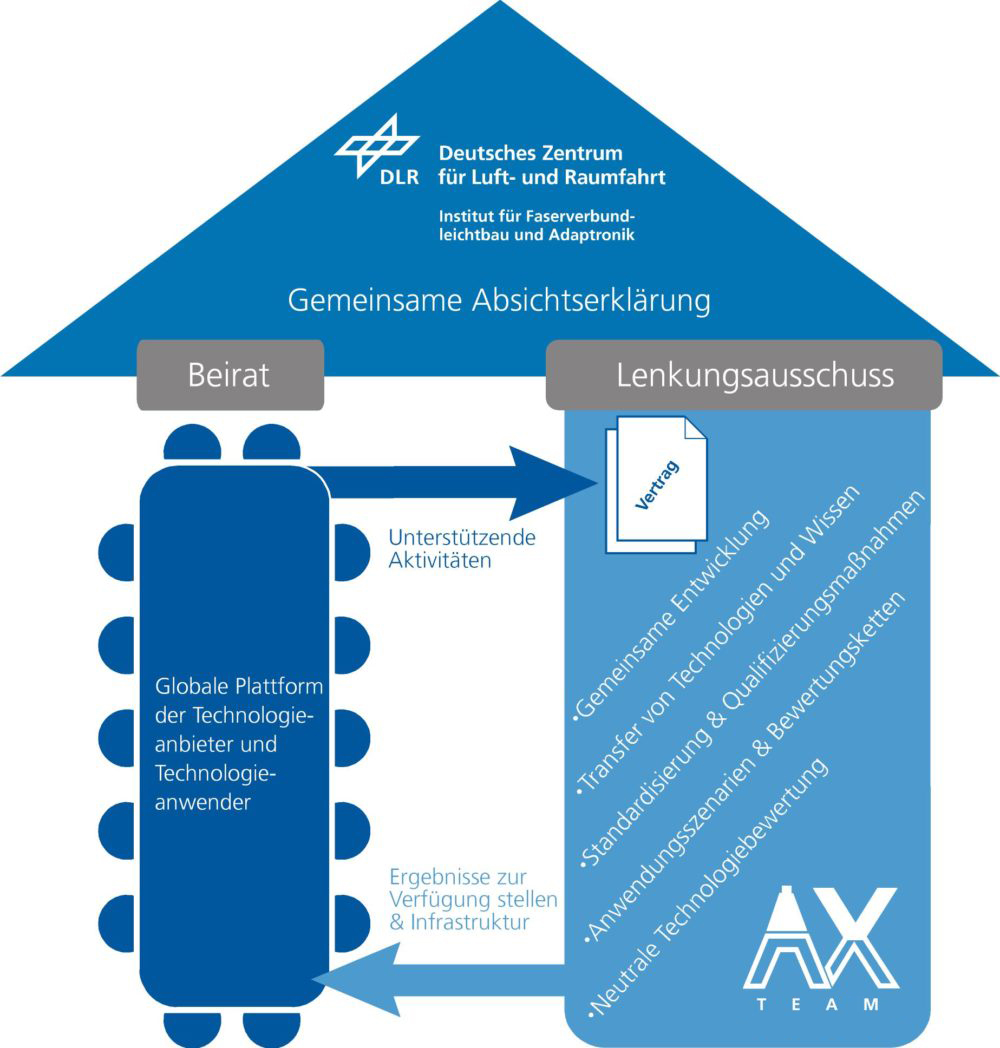 EmpowerAX – Gemeinsam für den faserverstärkten 3D-Druck – DLR Leichtbau