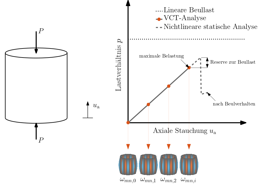 Vibration Correlation Technique: Bestimmung der Beullast ohne Beulen ...
